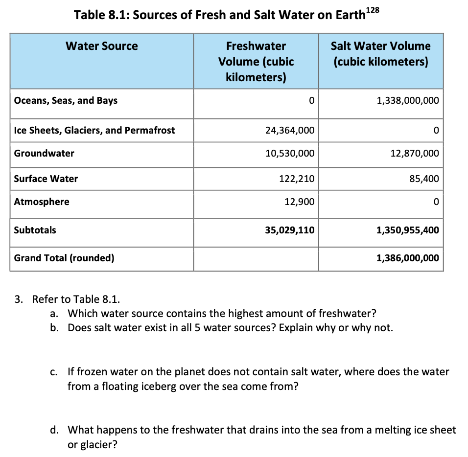 Solved 128 Table 8.1: Sources of Fresh and Salt Water on | Chegg.com