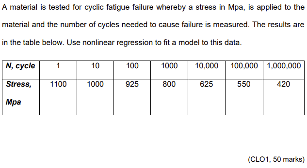 Solved A material is tested for cyclic fatigue failure | Chegg.com