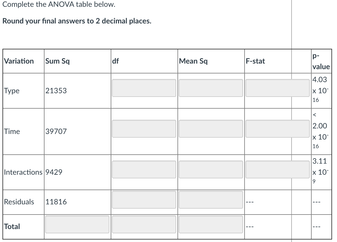 Solved 1. a) Suppose we wish to fit a Two-Way ANOVA model | Chegg.com