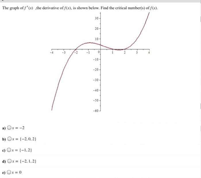 Solved The graph of f) the derivative of f(x), is shown | Chegg.com