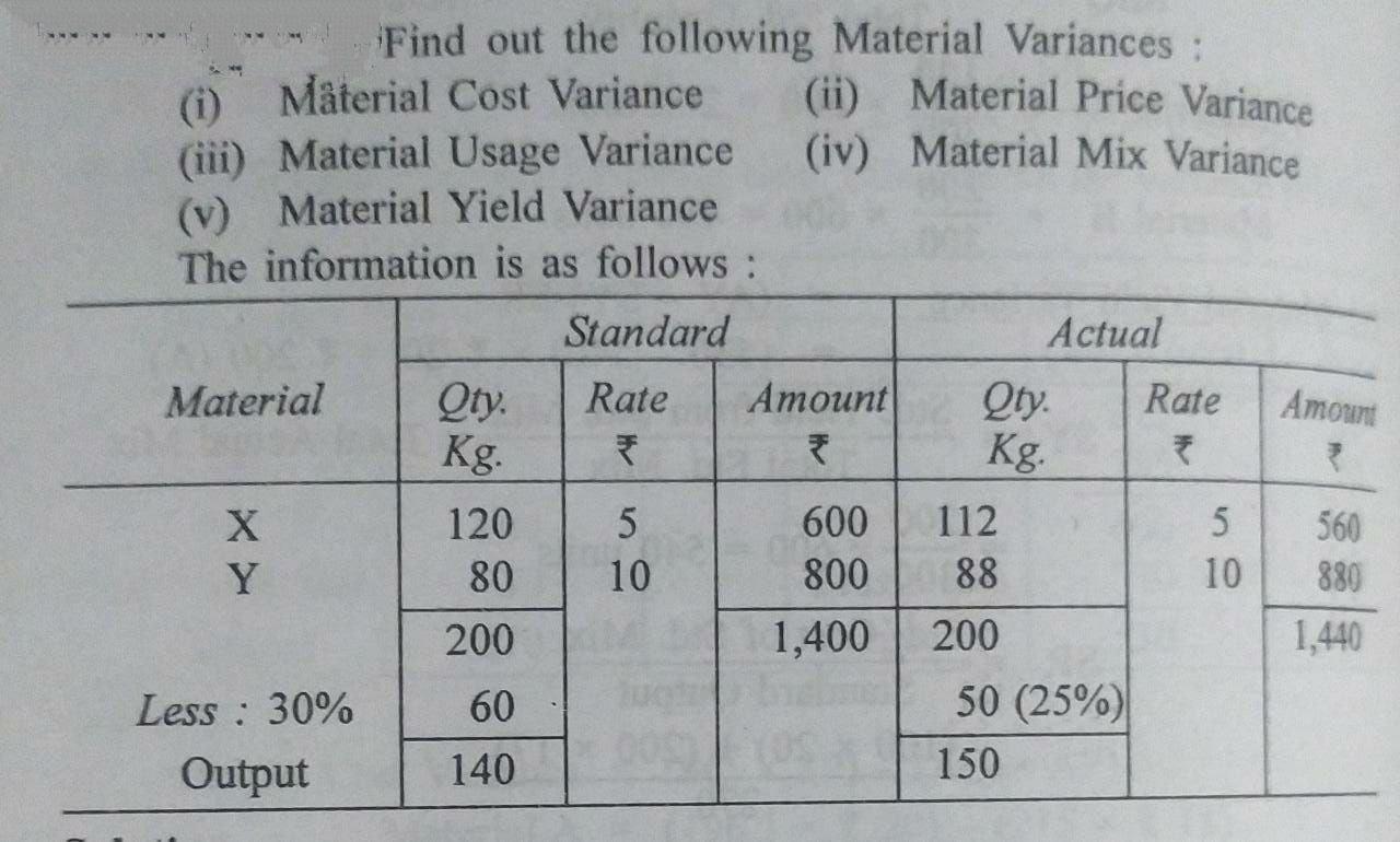 Solved Find out the following Material Variances : (1) | Chegg.com