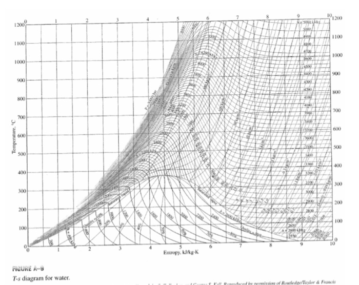 Solved 2. (a) (10 points) Use the attached T-s chart to | Chegg.com
