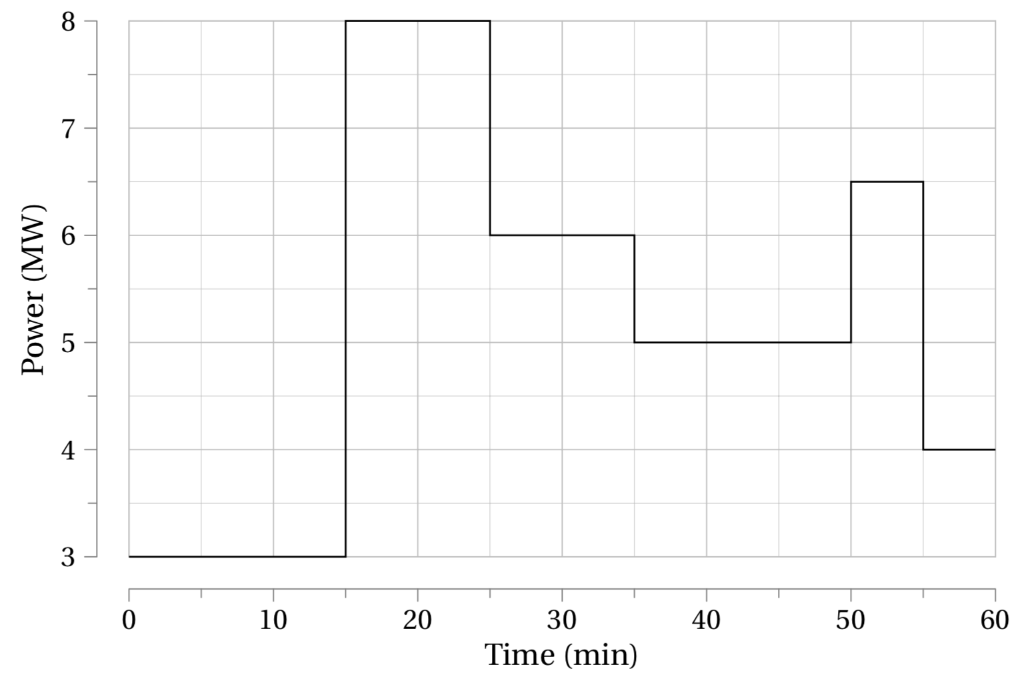 Solved The above is a demand curve recorded by a demand | Chegg.com