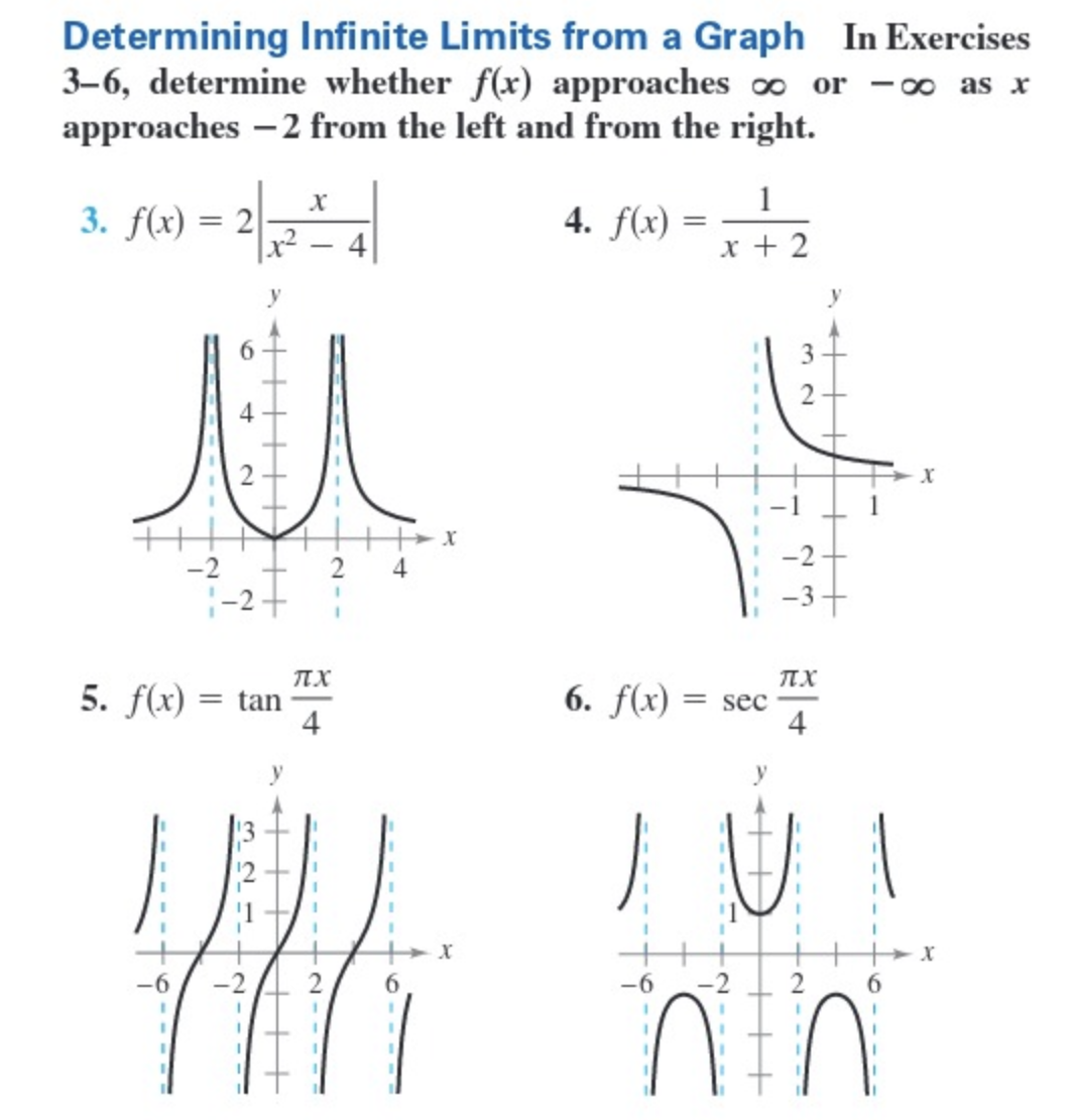 Solved Determining Infinite Limits From A Graph In Chegg