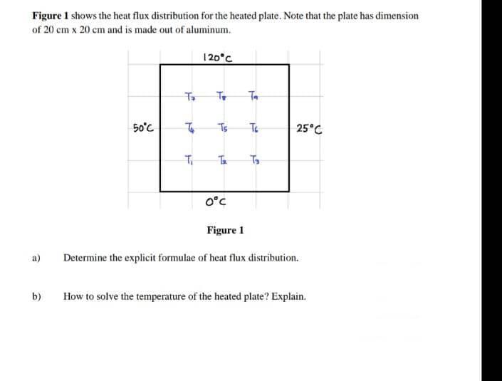 Solved Figure 1 shows the heat flux distribution for the | Chegg.com
