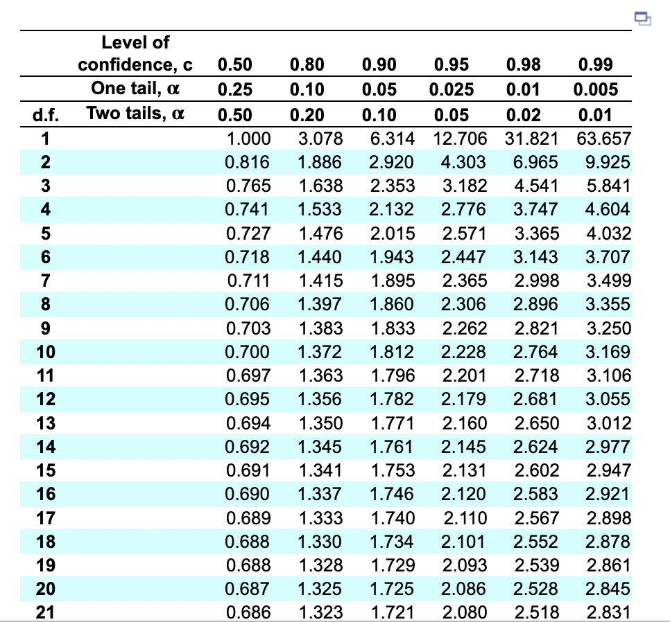 Solved The weights (in pounds) of 6 vehicles and the | Chegg.com