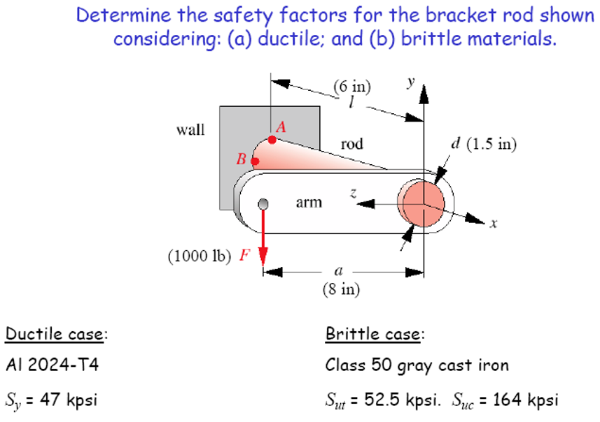 Solved Determine the safety factors for the bracket rod | Chegg.com