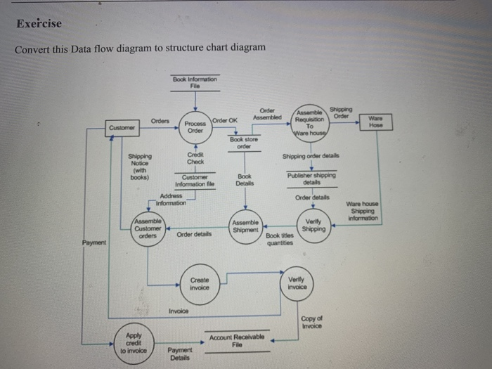 Solved Exercise Convert this Data flow diagram to structure | Chegg.com
