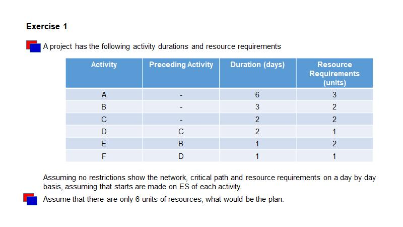 Solved Exercise 1 A project has the following activity | Chegg.com