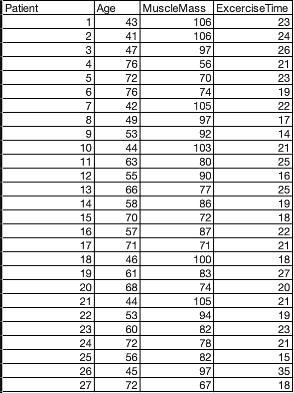 Solved muscle mass and age SUMMARY OUTPUT | Chegg.com