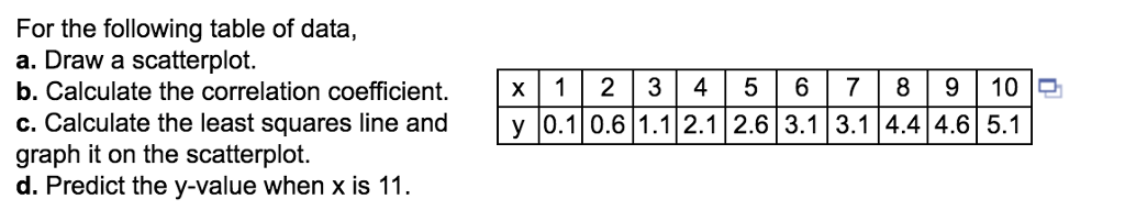 Solved For the following table of data, a. Draw a | Chegg.com