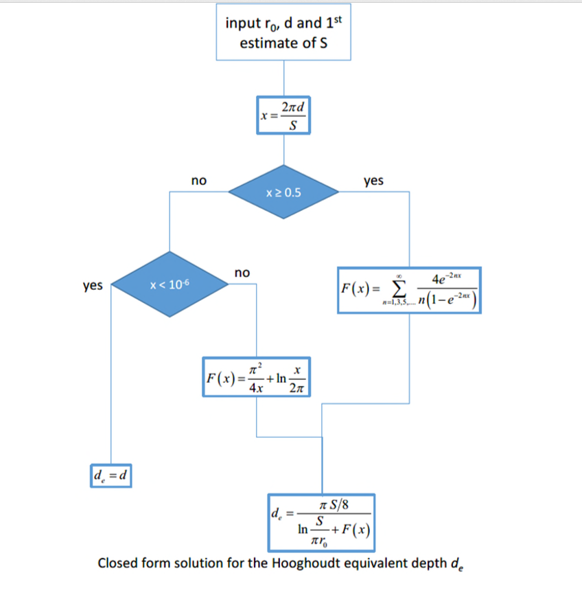 Part 1 - Subsurface Drainage (a) Create a drainage | Chegg.com