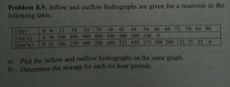 Solved Problem 8.5. Inflow and outflow hydrographs are given | Chegg.com
