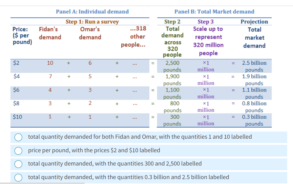 Solved total quantity demanded for both Fidan and Omar, with | Chegg.com