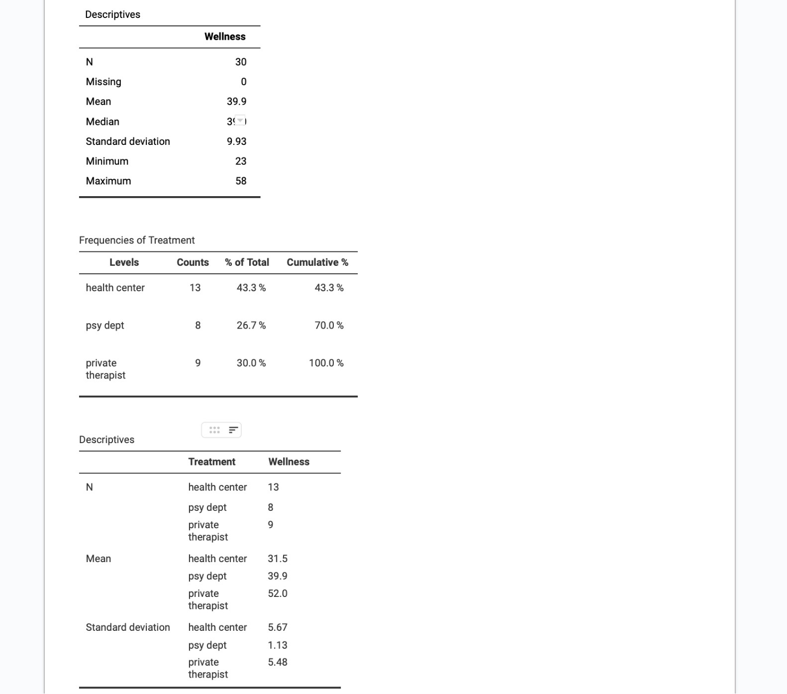 Solved Univariate StatisticsWe collected three variables | Chegg.com