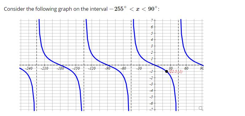 Solved Consider the following graph on the interval - 270º