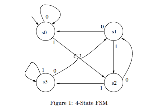 Solved Fig. 1 is a 4-state FSM where• The input is bit X. | Chegg.com