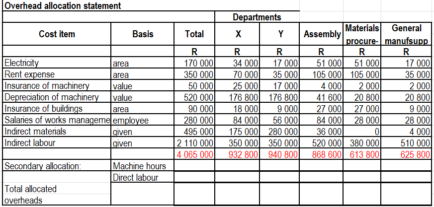 Solved Complete the table : Total materials issues (both | Chegg.com