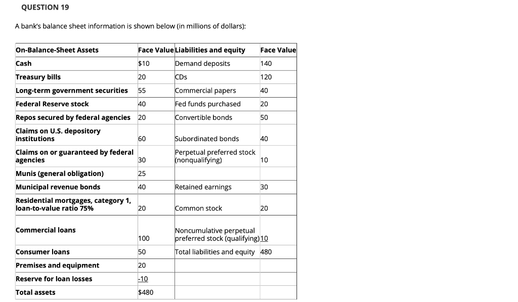 QUESTION 19 A bank's balance sheet information is | Chegg.com