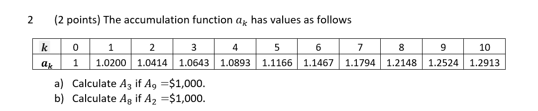 Solved (2 points) The accumulation function ak has values as | Chegg.com