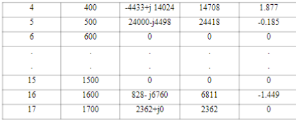 Lab Exercise 1. Generate three sinusoidal signals | Chegg.com