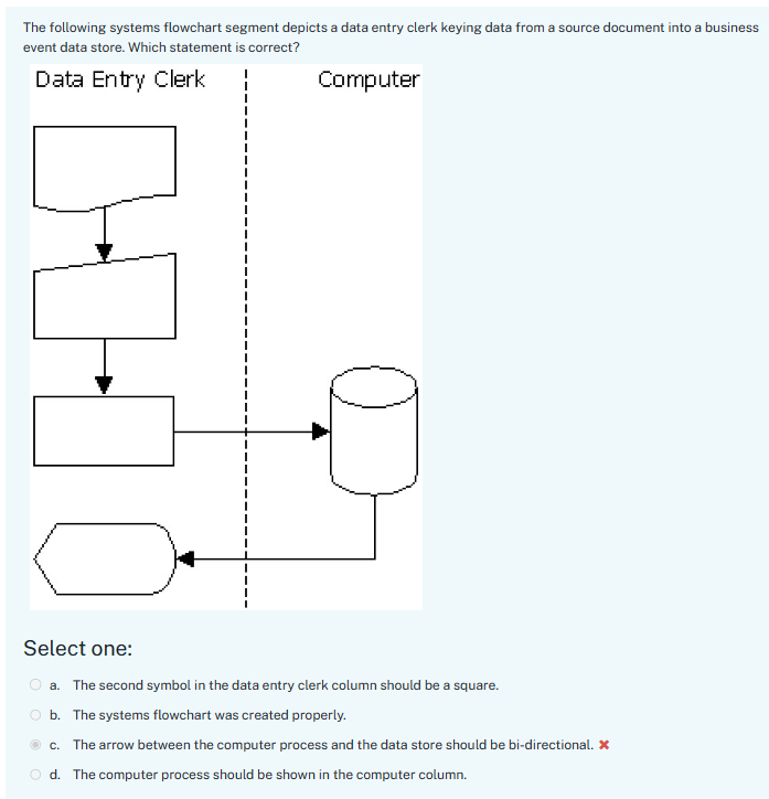 Solved The following systems flowchart segment depicts a | Chegg.com