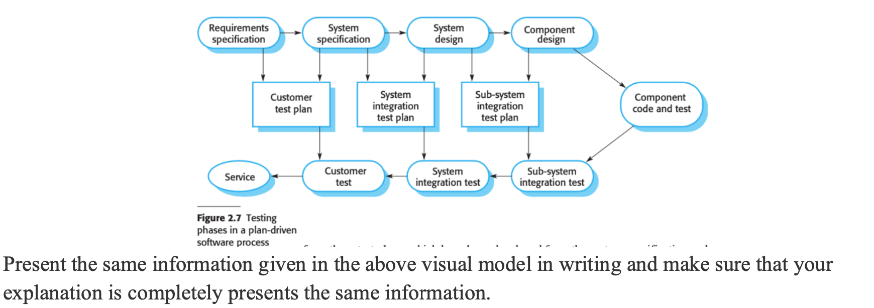 Solved Requirements specification System specification | Chegg.com