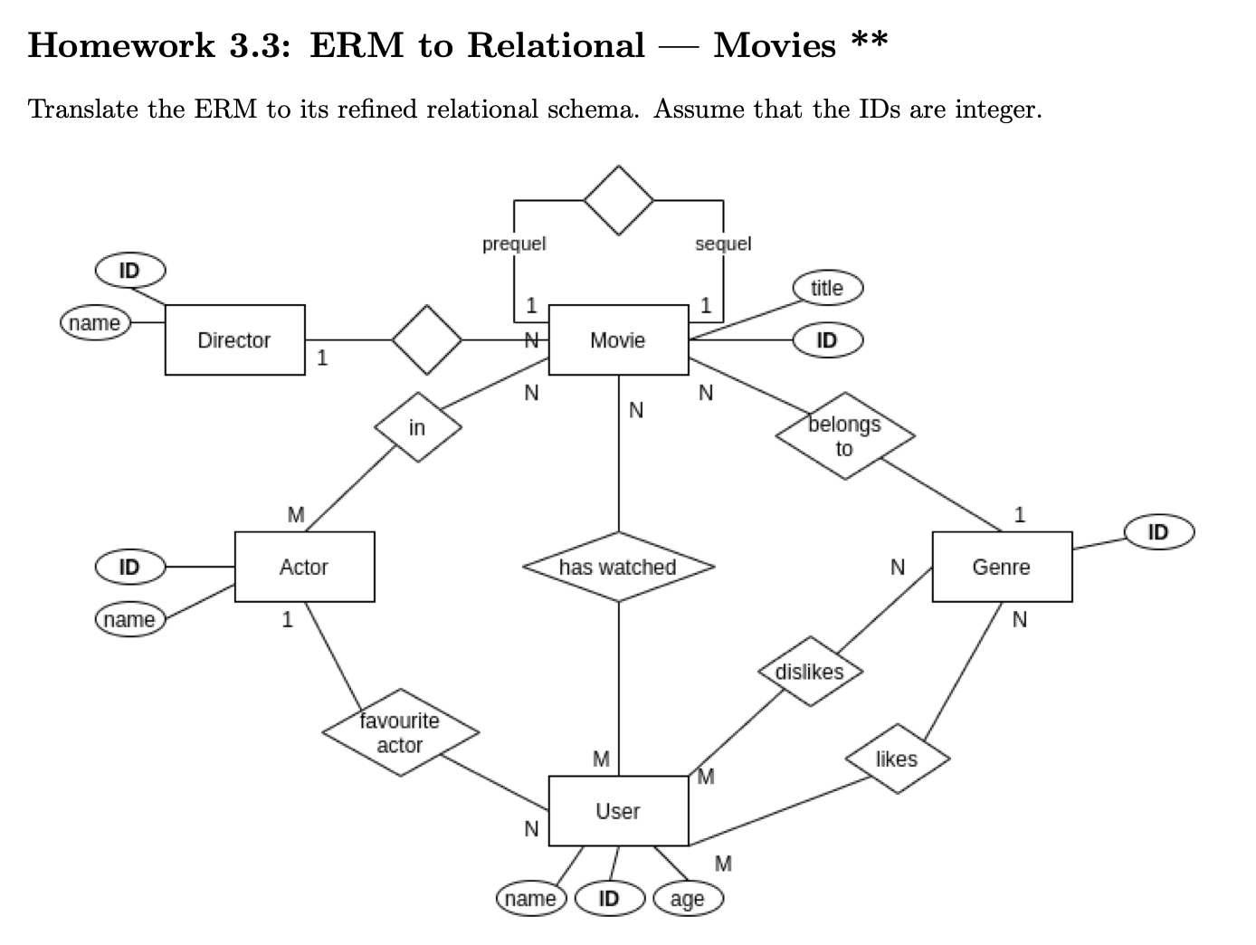 Solved Translate the ERM to its refined relational schema. | Chegg.com