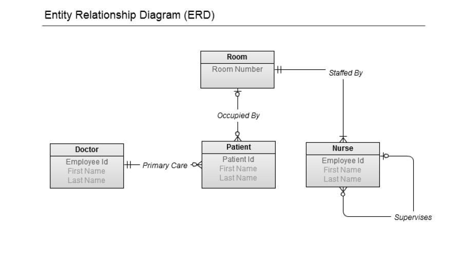 Solved Entity Relationship Diagram (ERD) Room Room Number | Chegg.com