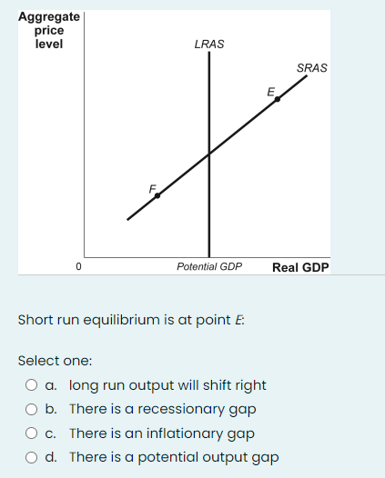 Solved Short run equilibrium is at point E : Select one: a. | Chegg.com