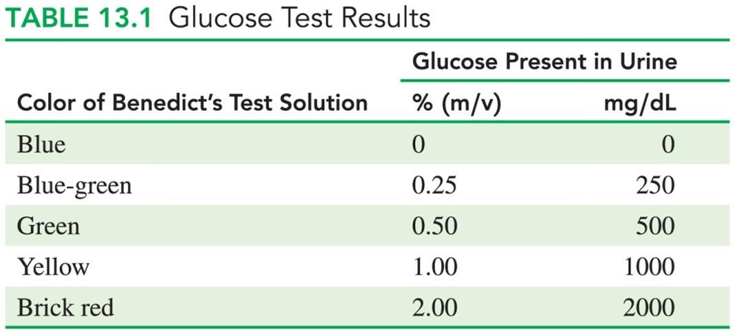 Solved 4. A test using Benedict’s reagent turns brick red | Chegg.com