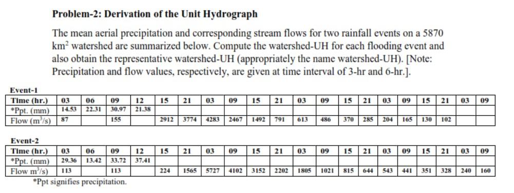 Problem-2: Derivation of the Unit Hydrograph The mean | Chegg.com