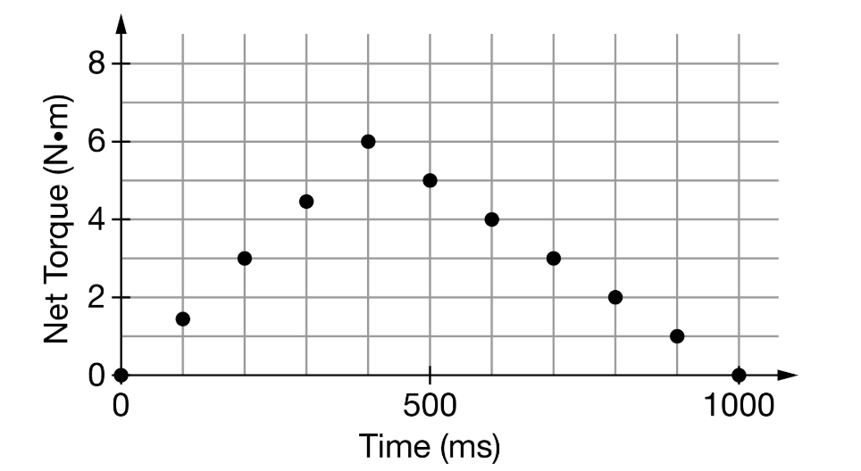 Solved Net Torque (N•m) 1000 500 Time (ms) The graph shown | Chegg.com