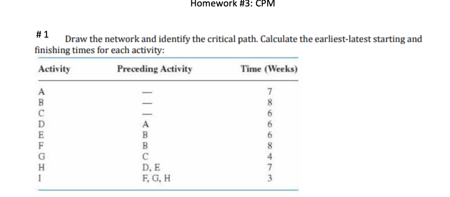 Solved Homework #3: CPM Draw the network and identify the | Chegg.com