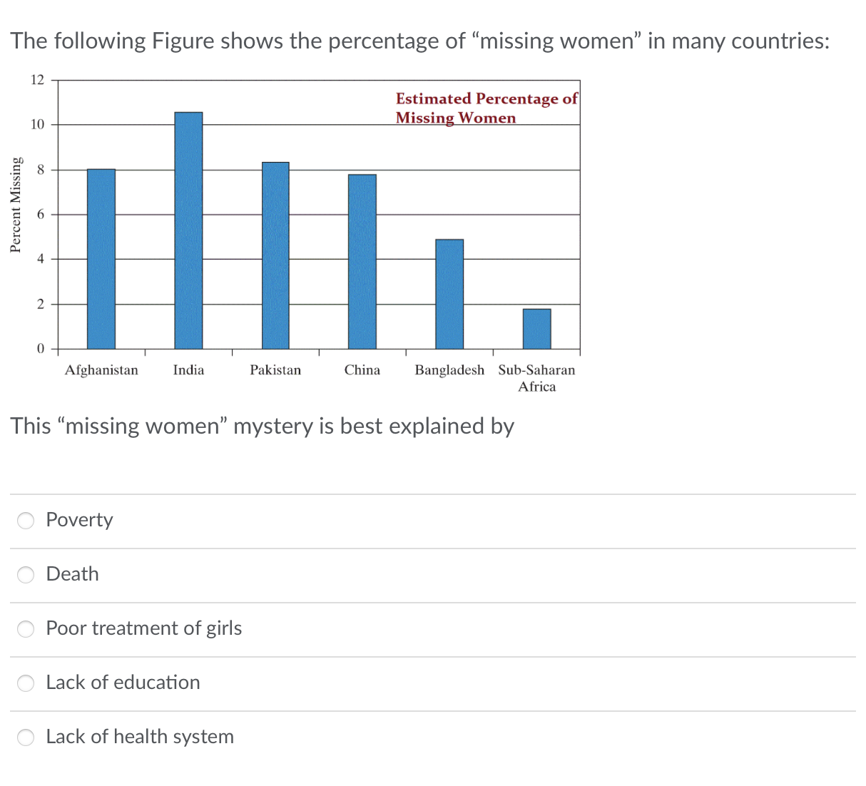 Solved The following Figure shows the percentage of "missing | Chegg.com