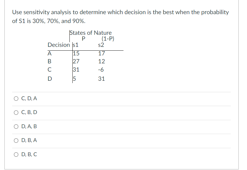 Solved Use sensitivity analysis to determine which decision | Chegg.com