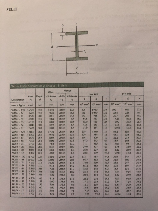 Solved Referring to Figure 4, the W250 x 67 is made of A36 | Chegg.com