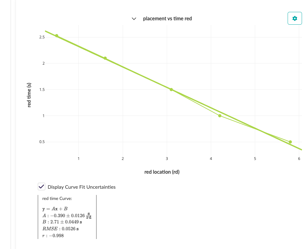Solved Display Curve Fit Uncertainties black time Curve: | Chegg.com
