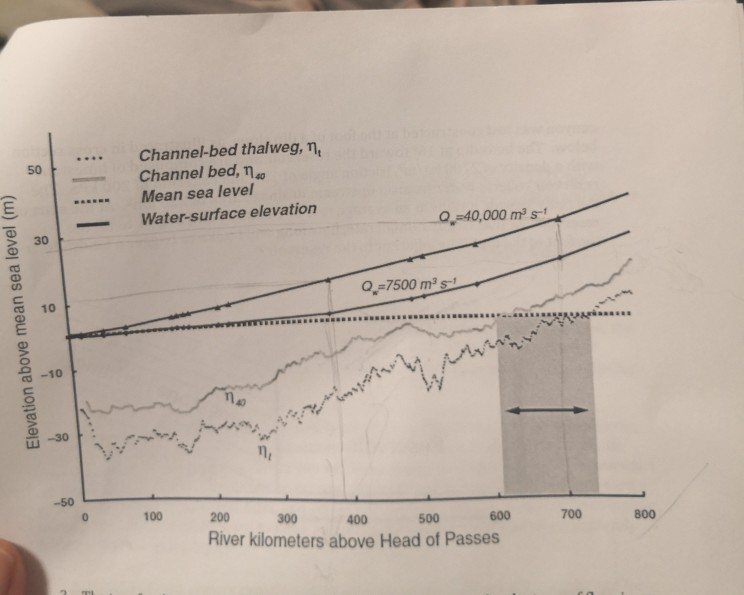 Channel-bed thalweg. 1, Channel bed, 11 Mean sea | Chegg.com