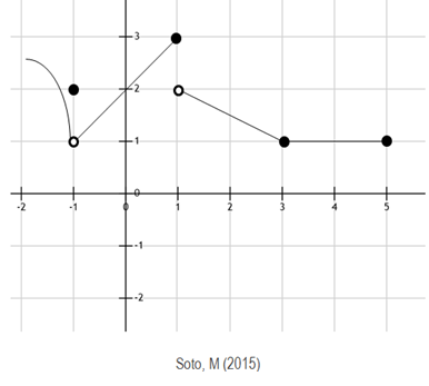 Solved Using the following graph, answer the questions that | Chegg.com