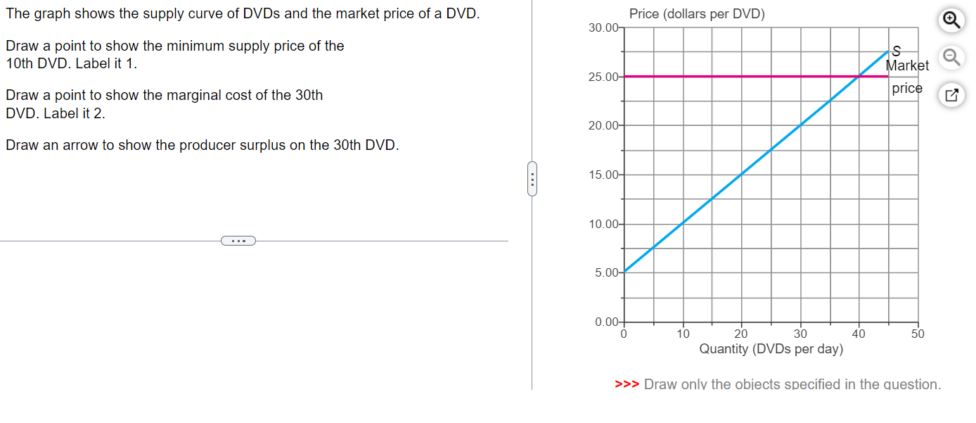 Solved The graph shows the supply curve of DVDs and the | Chegg.com