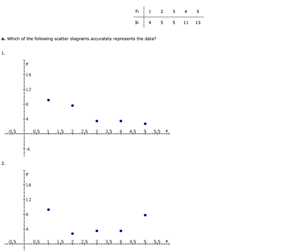 Solved ti 1 Yi 4 2 5 3 5 4 11 5 13 a. Which of the following | Chegg.com