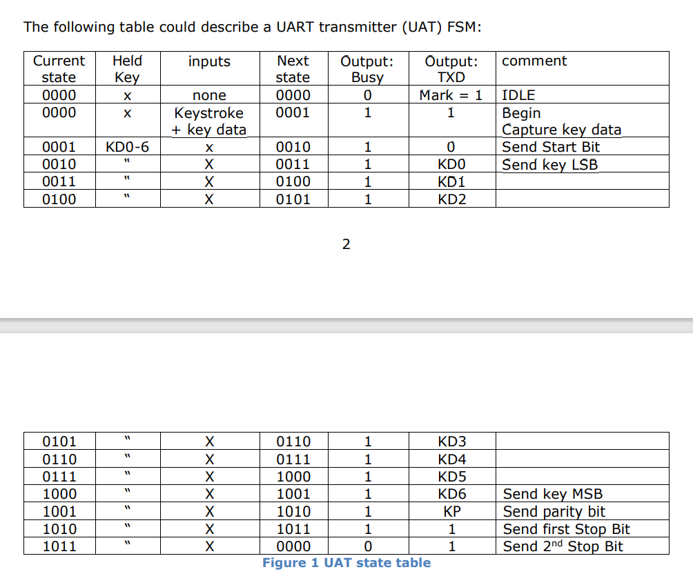 The following table could describe a UART transmitter | Chegg.com