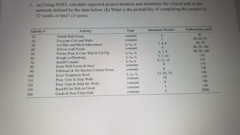 Solved 2. (a) Using PERT, calculate expected project | Chegg.com