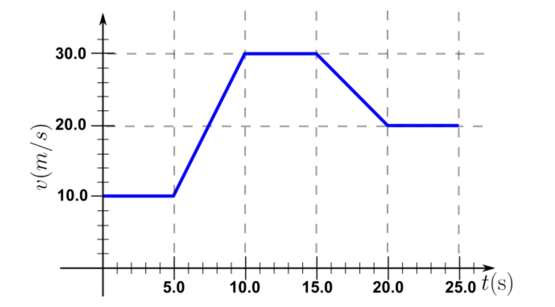 Solved A. ﻿What is the displacement during the time interval | Chegg.com
