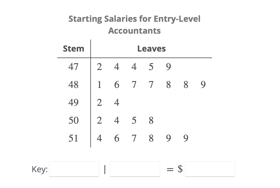 Solved The following data represent the starting salaries | Chegg.com