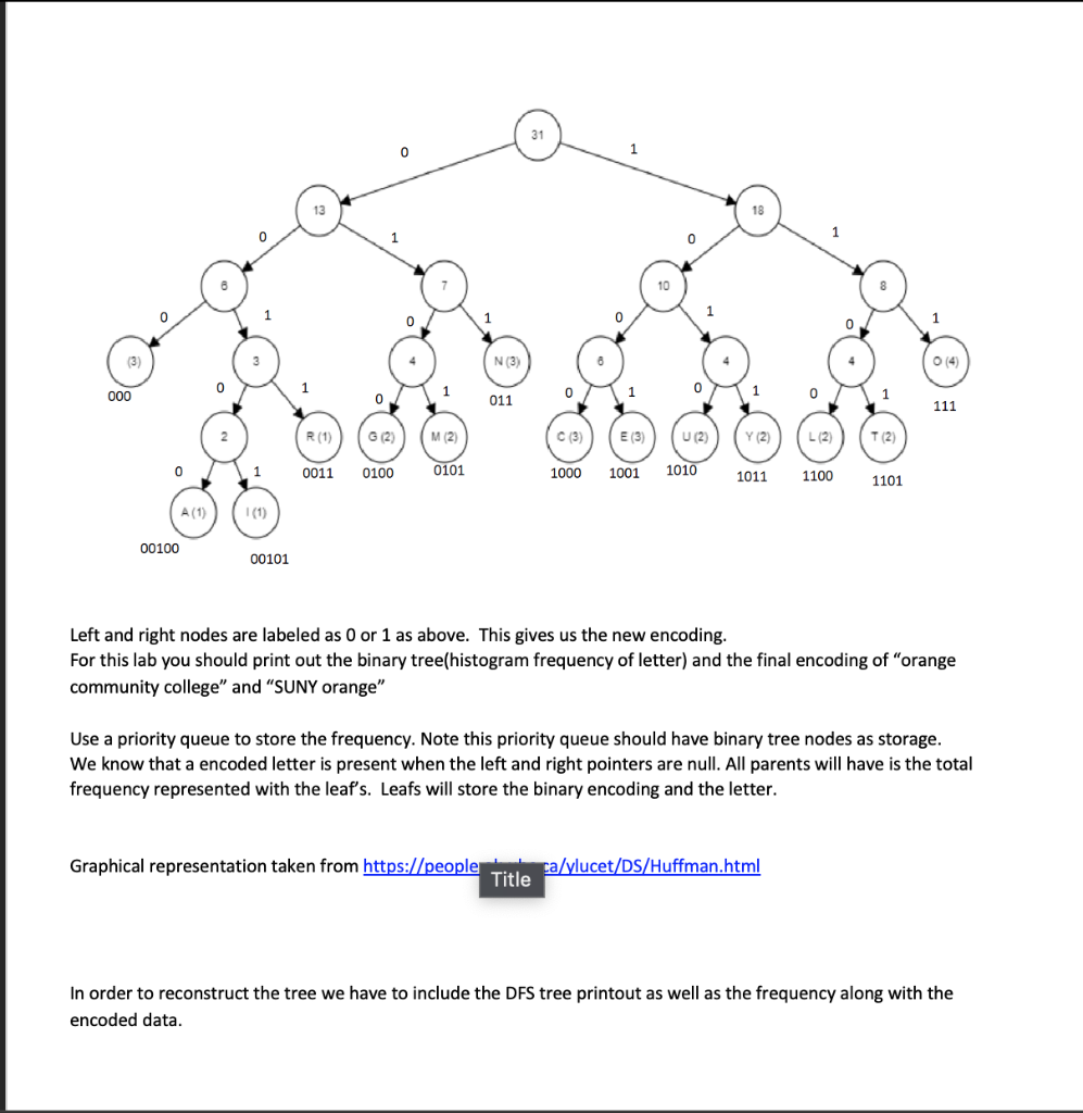 Solved HUFFMAN ENCODING LAB "In computer science and | Chegg.com