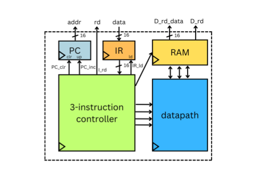 Solved Using the datapath and RAM (Part 2) and controller | Chegg.com