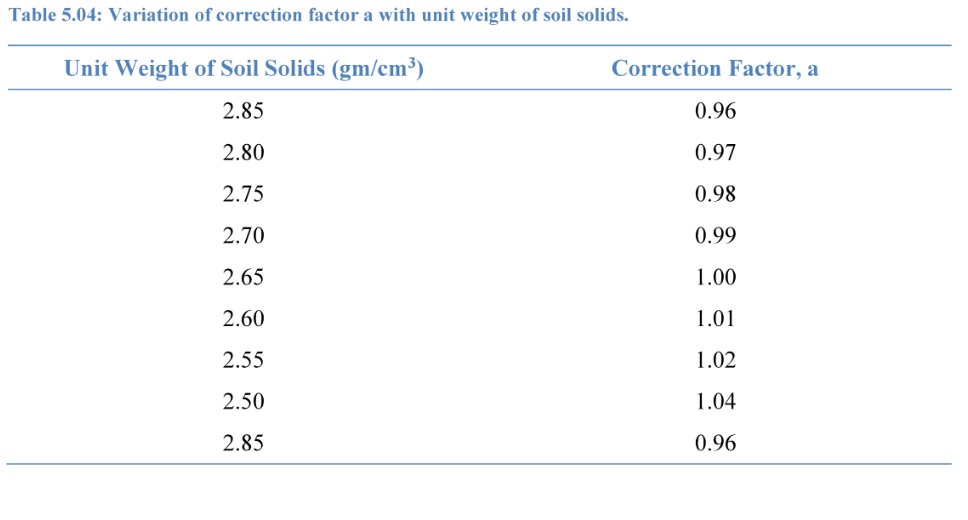 Solved Group# 1-30 Time (min) Temperature (°C) Hydrometer | Chegg.com