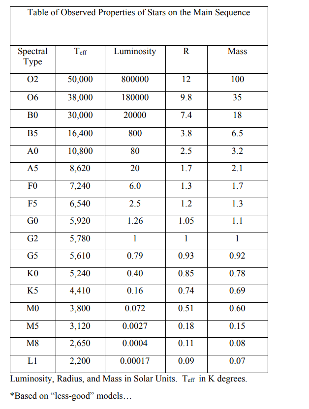 Solved 2) (a) Plot on a log-log scale, the Luminosity versus | Chegg.com